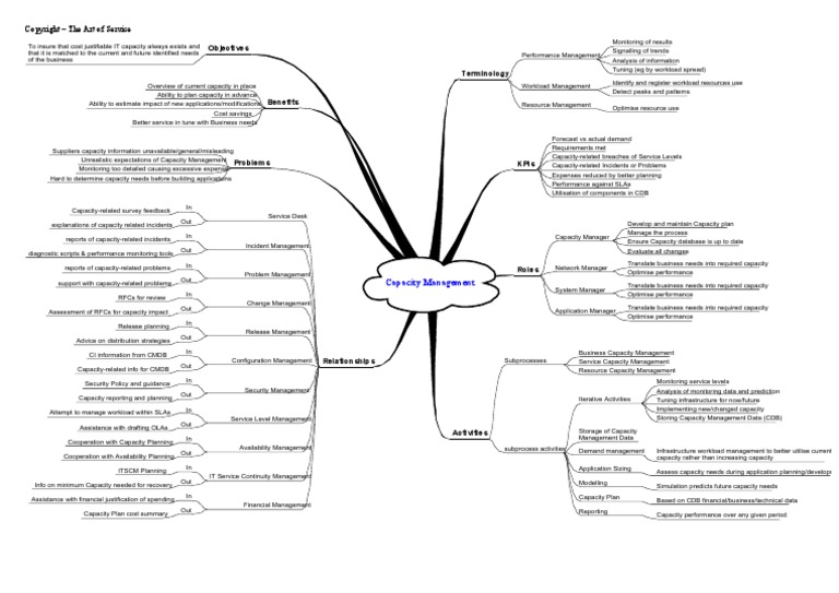 CAP Mindmap v4 | PDF | Itil | Business