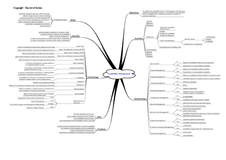 AVM Mindmap v4 | PDF | Itil | Information Management
