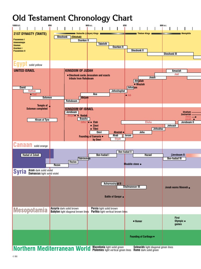 Old Testament Chronology Chart: Egypt | PDF | Ancient Rome | Ancient ...