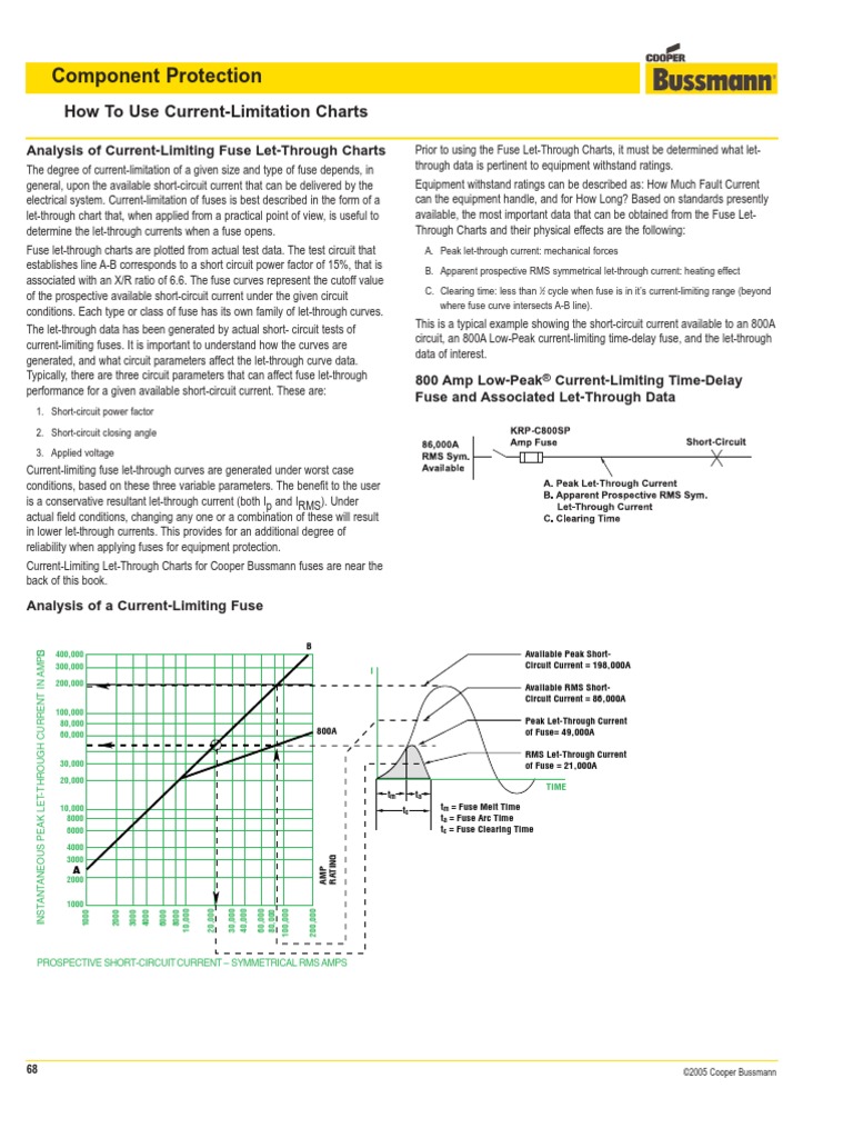 BUS Ele Tech Lib Fuse Let Through Charts Current Limitations Charts ...