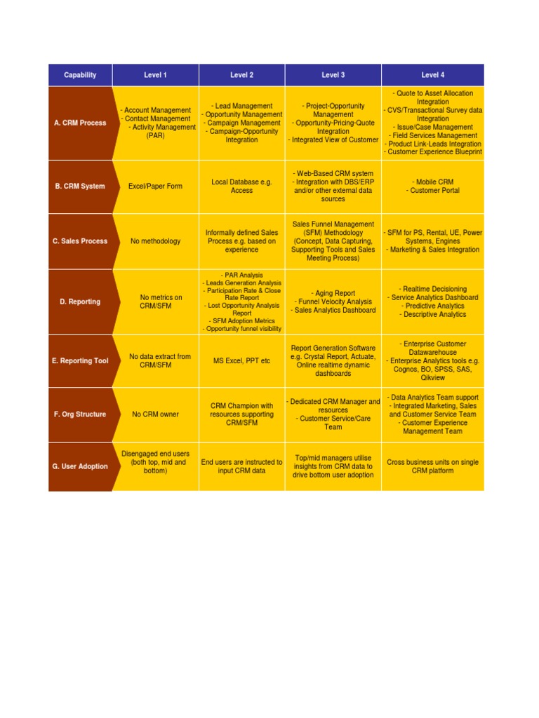 CRM Capability Map v1.0 | PDF | Customer Relationship Management ...