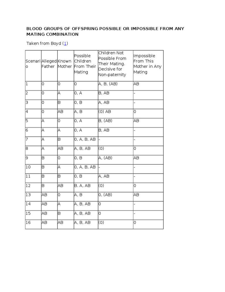 Blood Groups of Offspring Possible or Impossible From Any Mating ...