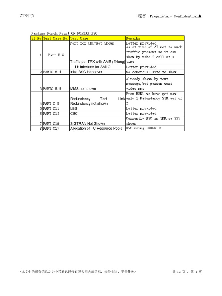 ALL BSC, RNC PunchPoint Details of Haryana | PDF | Software Testing ...