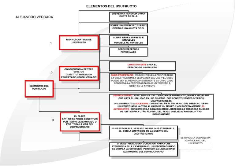 Elementos Del Usufructo