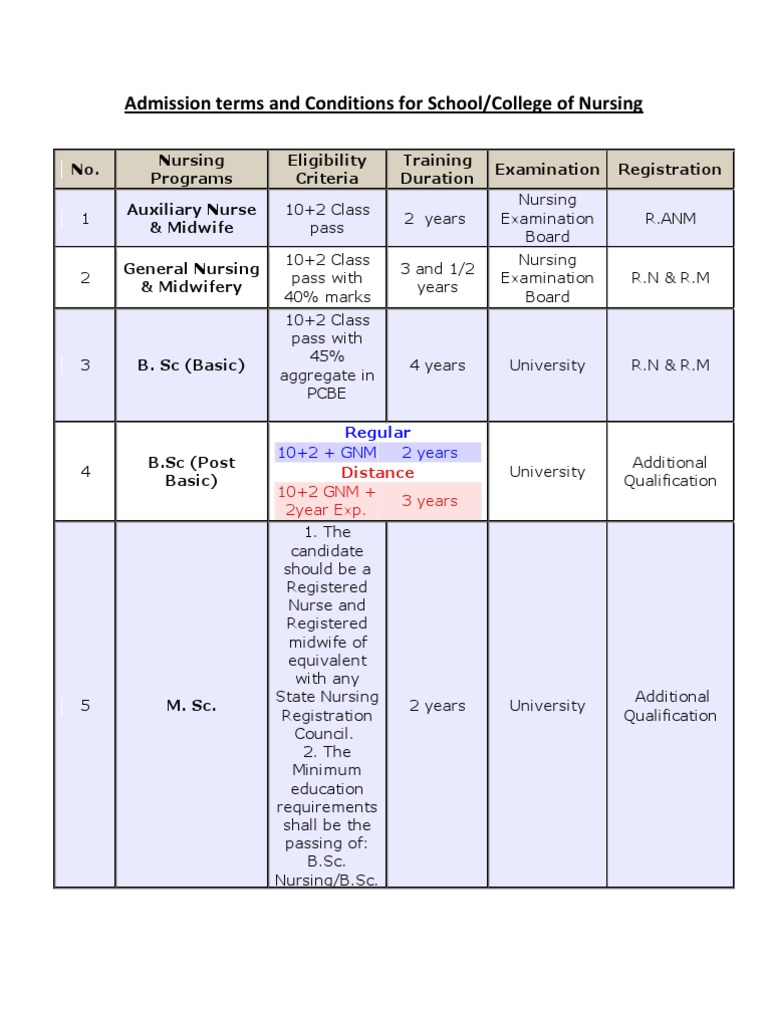 Nursing Admission Terms & Conditions | PDF