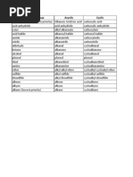 Functional Group Priority List | PDF