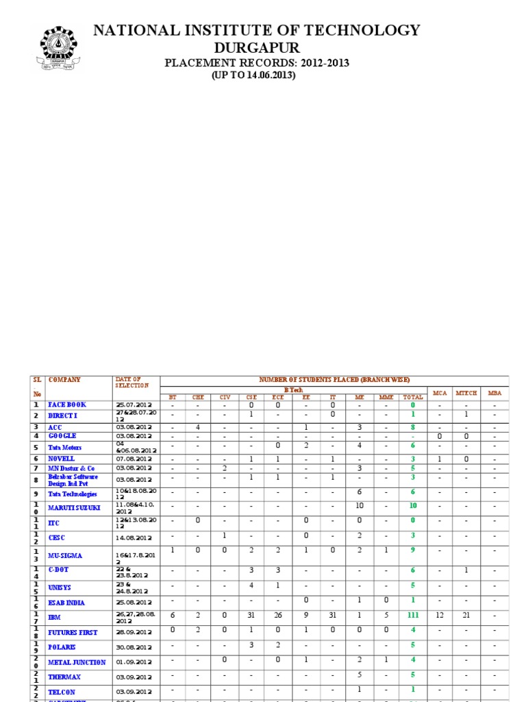 Placement - Records - 2012-13 - 25th June | PDF | Companies Of Asia ...