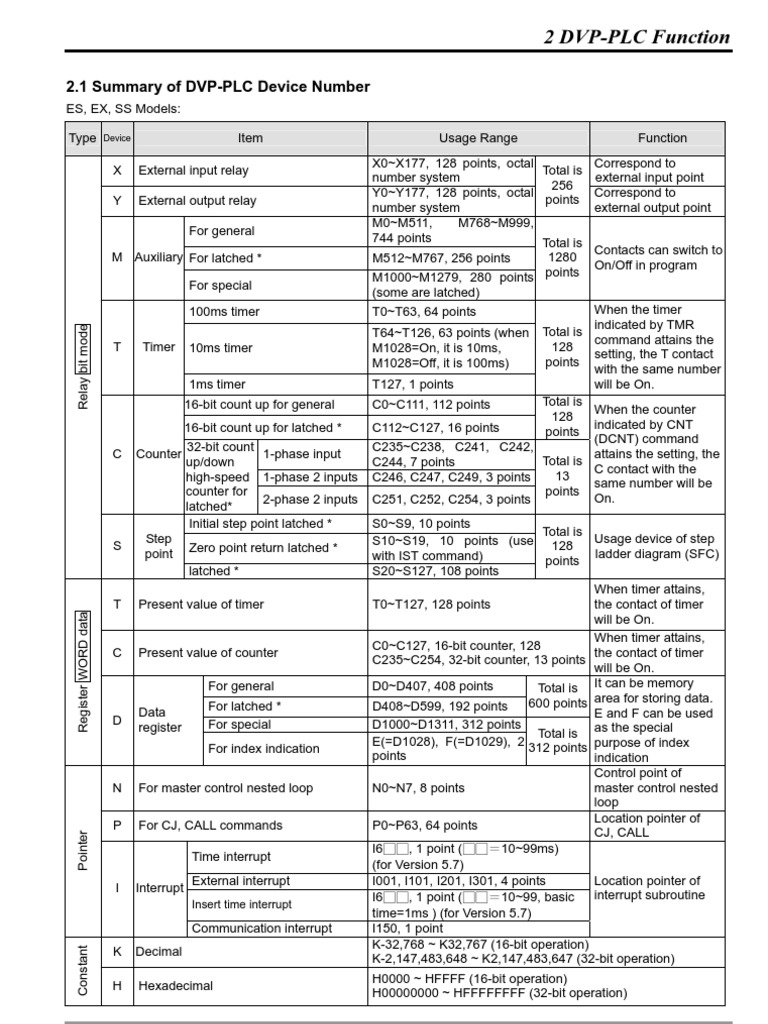 Mapa de Memoria PLC | PDF | Subroutine | Relay