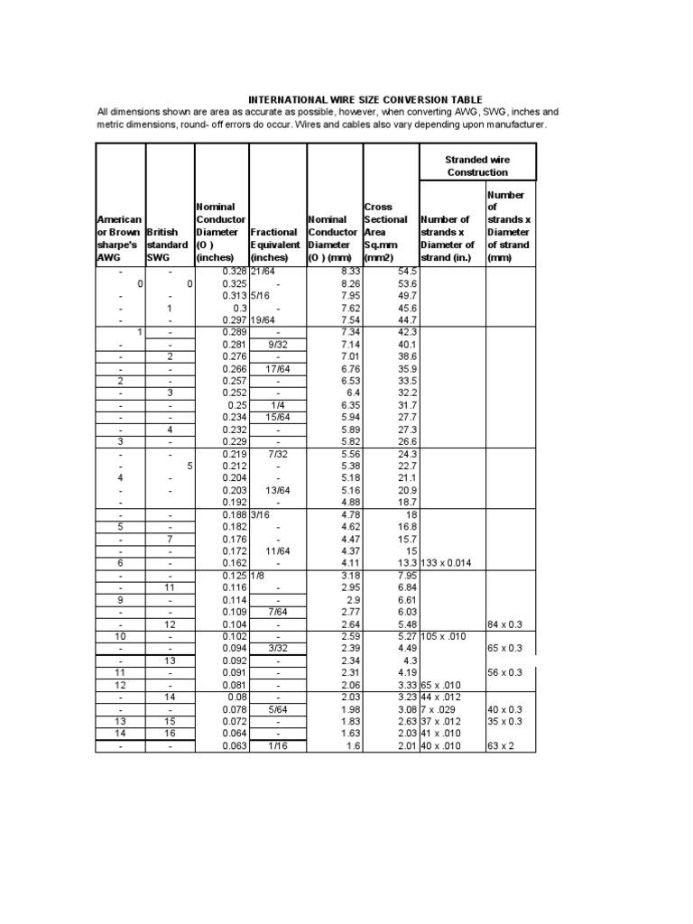 3 - 02 International Wire Size Conversion | PDF | Wire | Manufactured Goods
