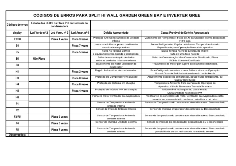 Códigos de Erro Ar Condicionado Gree | PDF