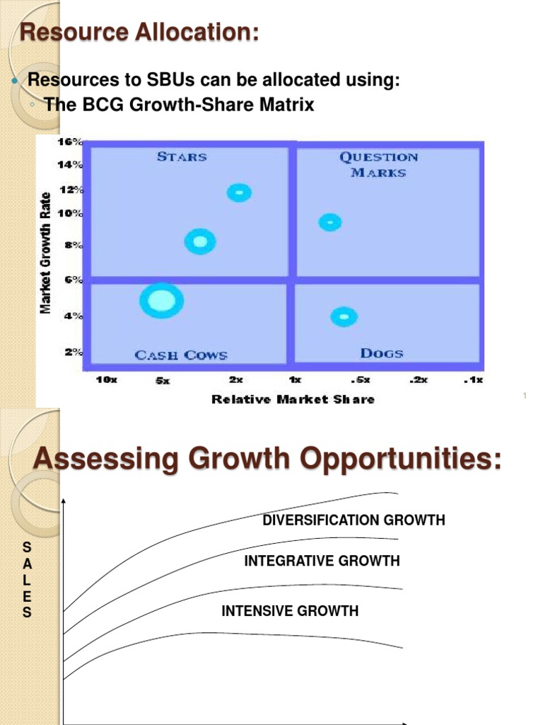 Resource Allocation- BCG matrix | Strategic Management | Industries