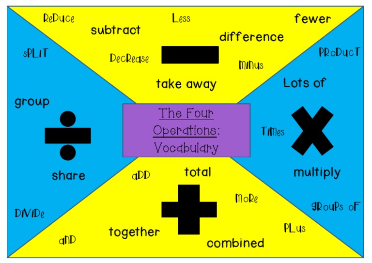 Maths Four Operations Vocabulary Poster | PDF