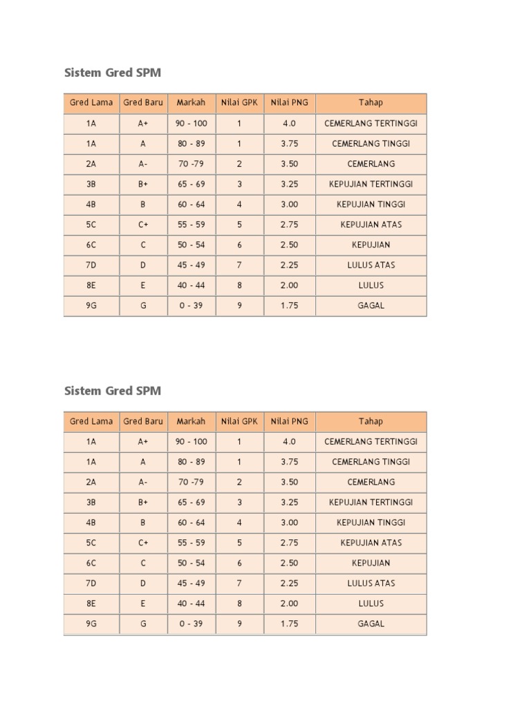 Sistem Gred SPM | PDF