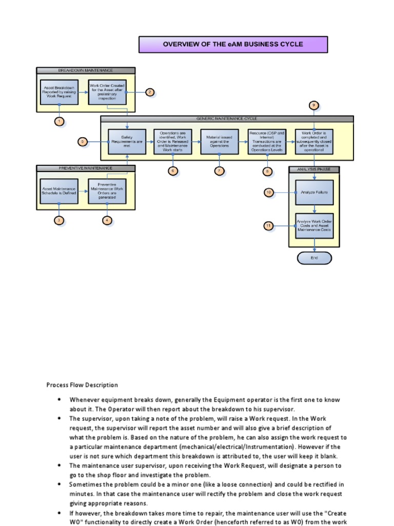 EAM Process Flow | PDF | Systems Engineering | Business