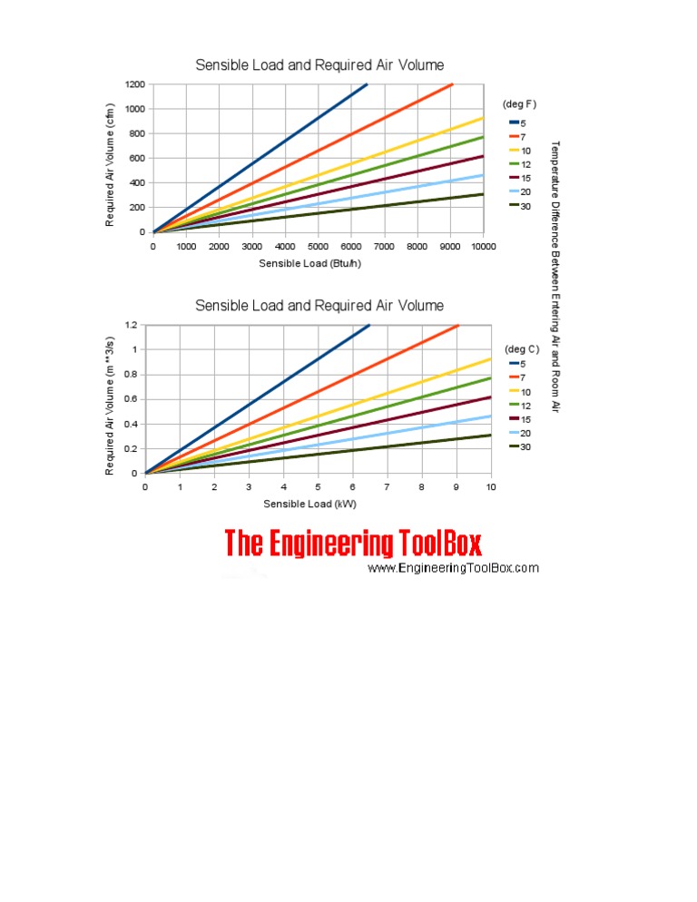 Sensible Load Required Air Volume | PDF | Technology & Engineering