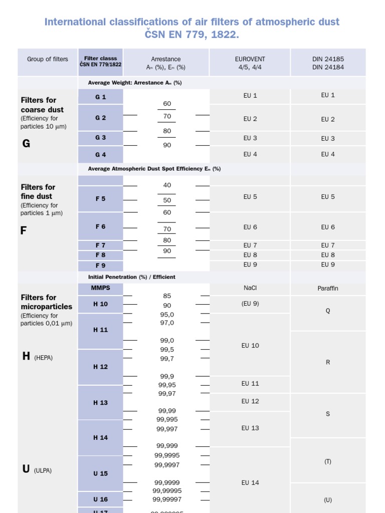 Air Filter Classification As Per en | PDF | Science & Mathematics ...