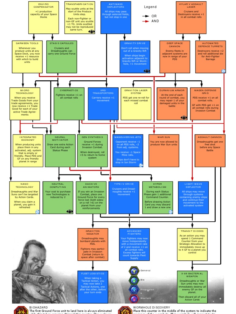 Twilight Imperium 3 Tech Tree | PDF | Battleship | Invasion
