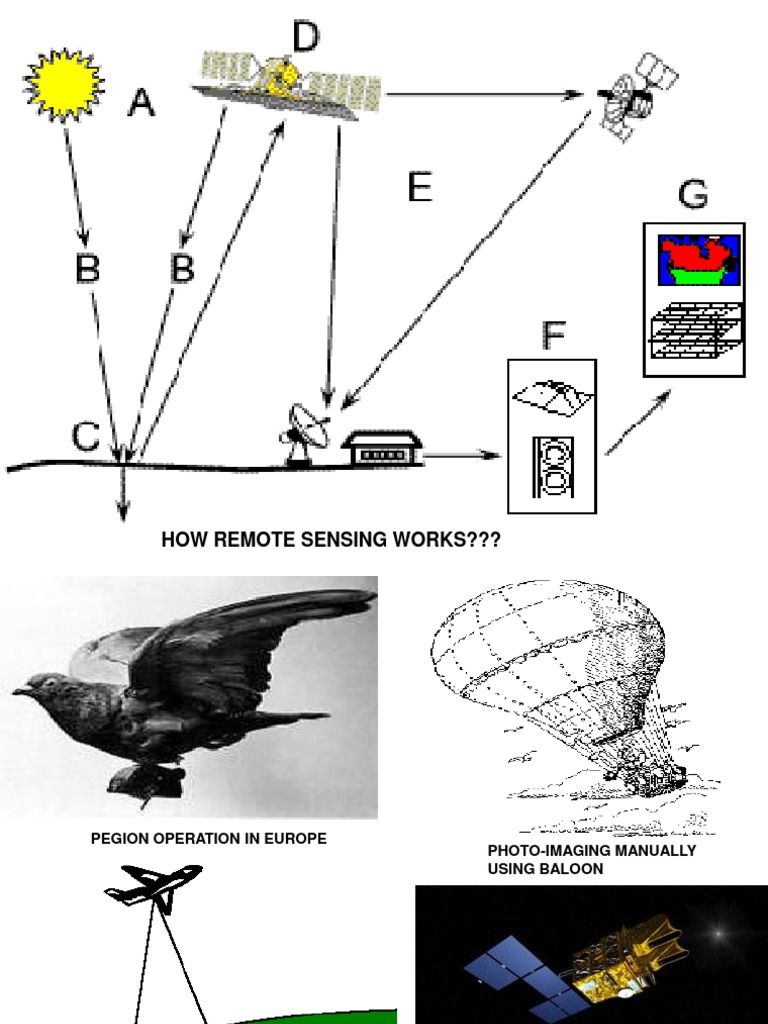 How Remote Sensing Works???
