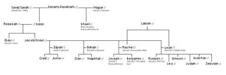 Key Figures in Biblical Lineage | PDF