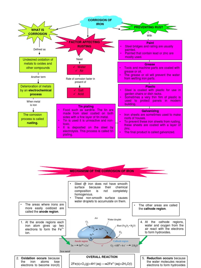 Mind Map Corrosion | PDF