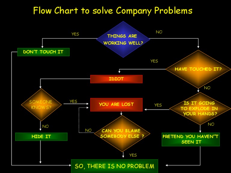 Flowchart Problem Solving | PDF | Career & Growth | Lifestyle