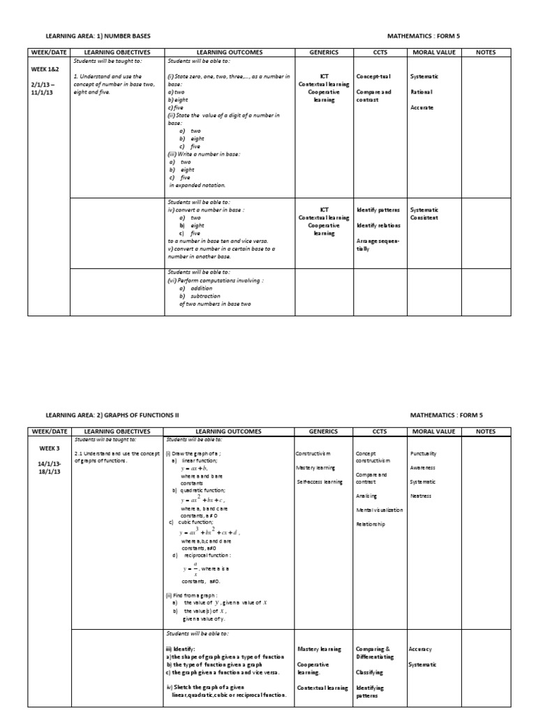 Learning Area: 1) Number Bases Mathematics: Form 5 Week/Date Learning ...