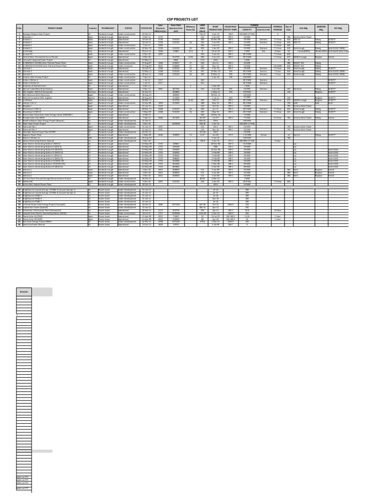 CSP Projects List | PDF | Solar Power | Watt