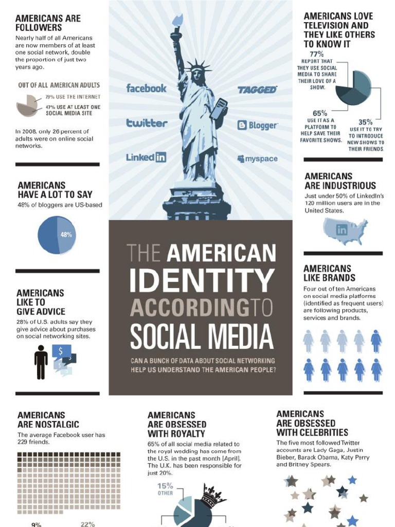 The American Identity According To Social Media. (Infographics) | The ...