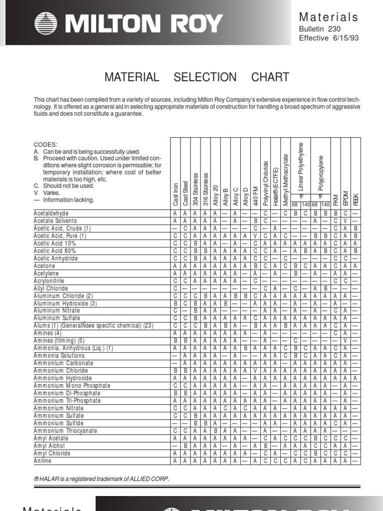 Moc Chart | PDF | Sodium Hydroxide | Potassium