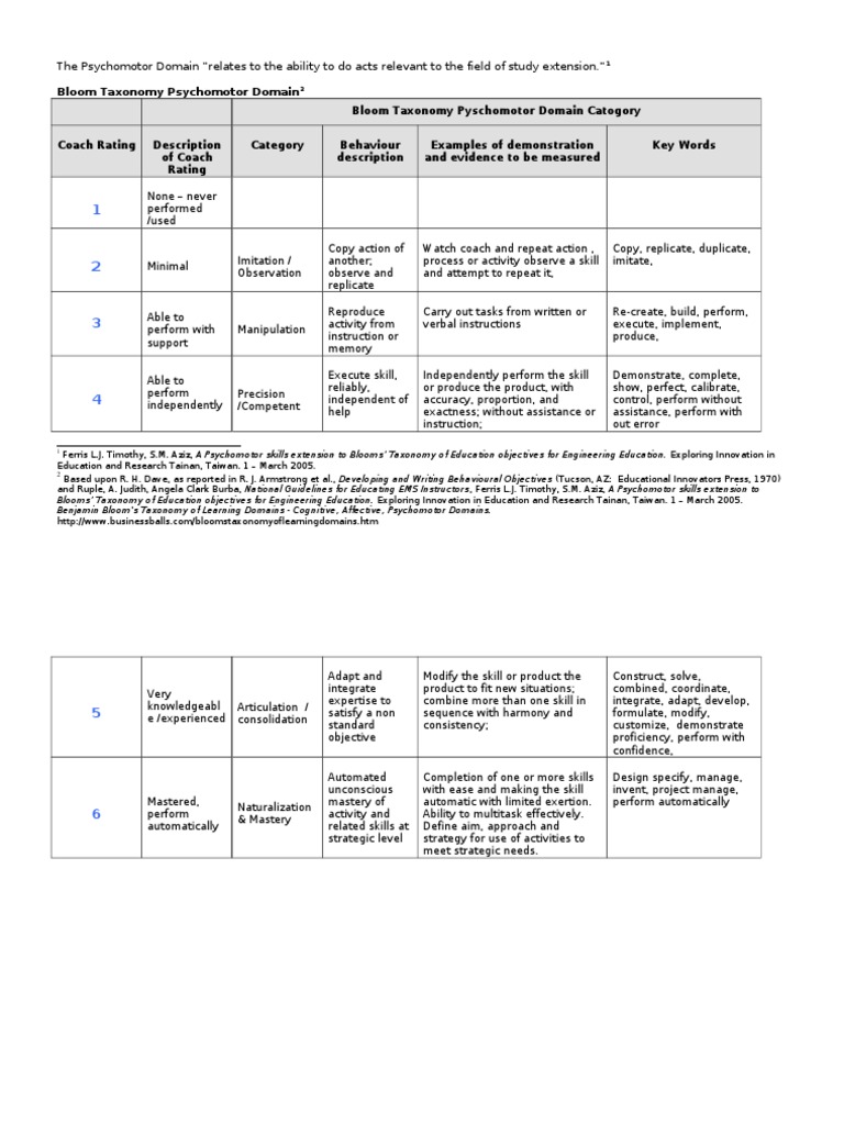 Bloom Taxonomy Psychomotor Domain | Cognitive Science | Psychology ...