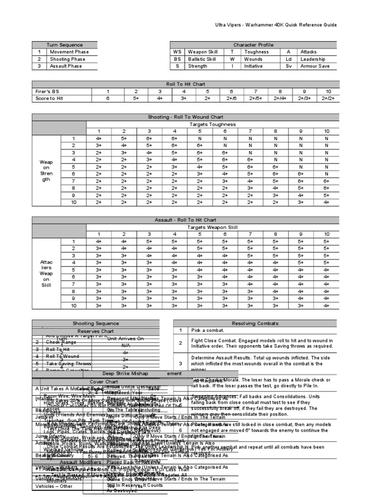 Warhammer 40k 5th Edition Quick Reference Sheet | Tanks | Infantry