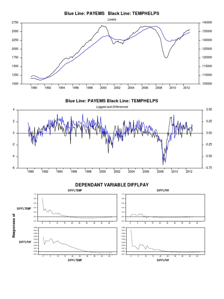 Vector Autoregression Model Forecasting Employment Vector