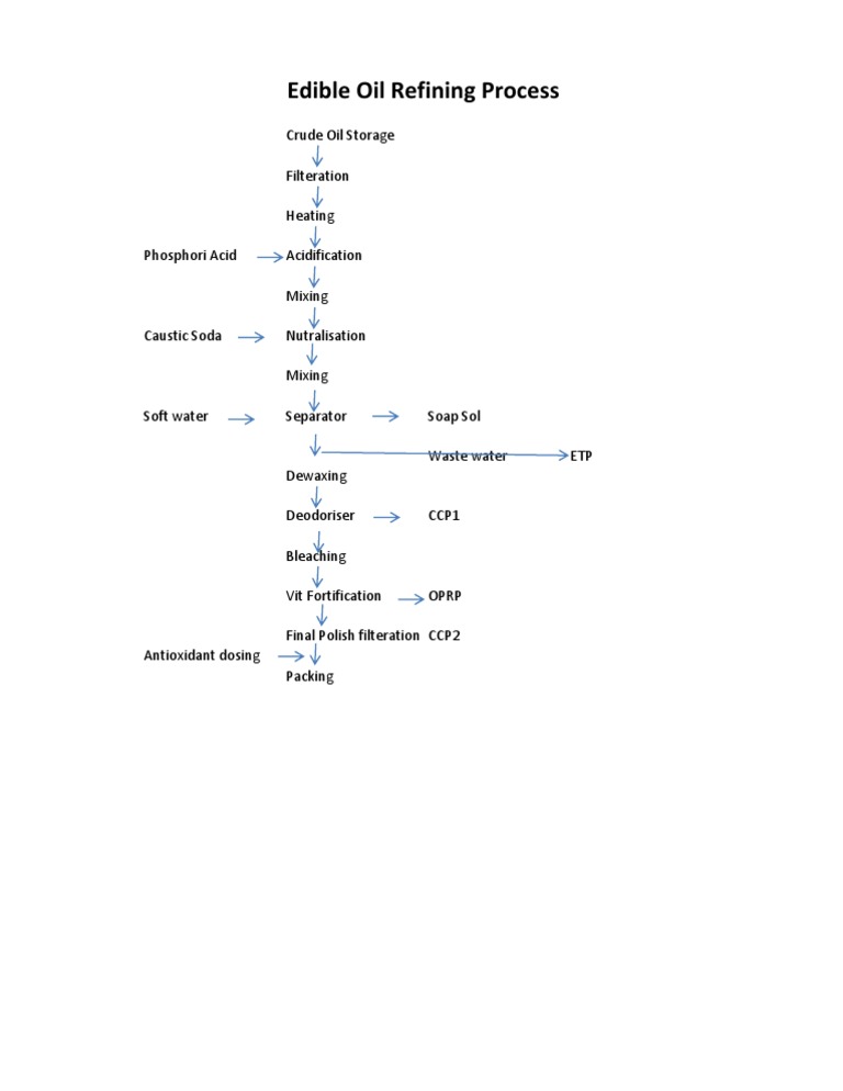 Edible Oil Refining Process Steps | PDF