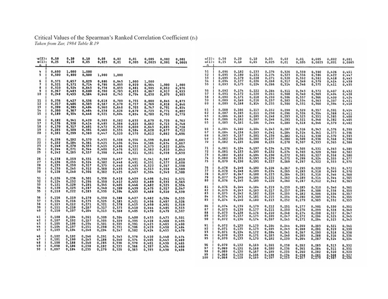 Spearman Ranked Correlation Table | PDF