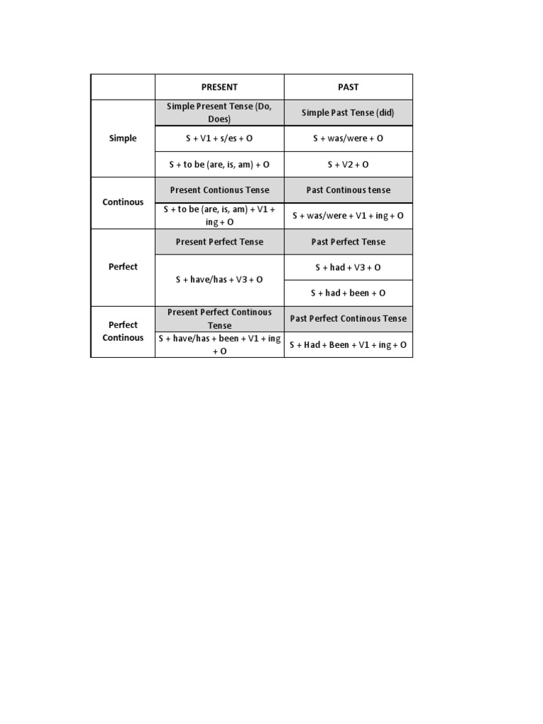 English Tenses Guide | PDF