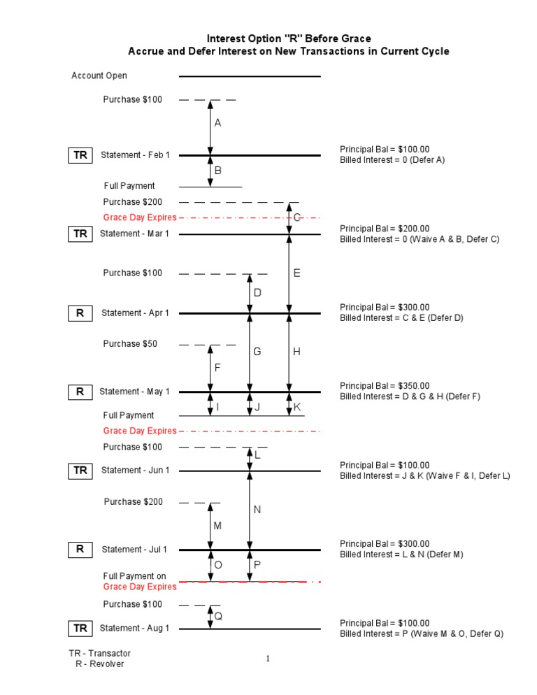 Interest Accrual and Deferral Guide | PDF | Finance & Money Management