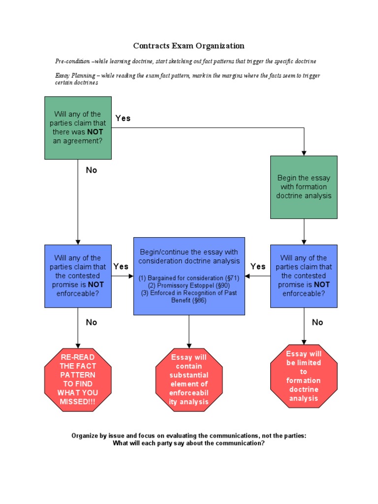 Contracts Exam Flowchart Guide | PDF | Offer And Acceptance | Consideration