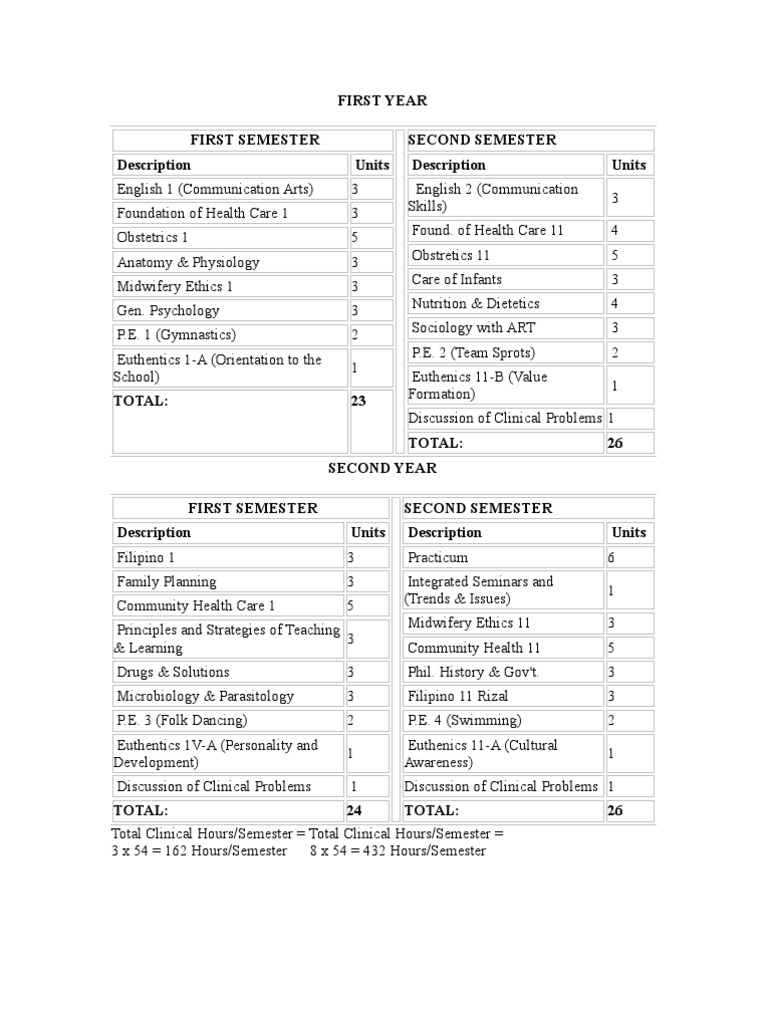 Midwifery Course Curriculum Overview | PDF | Physical Education ...