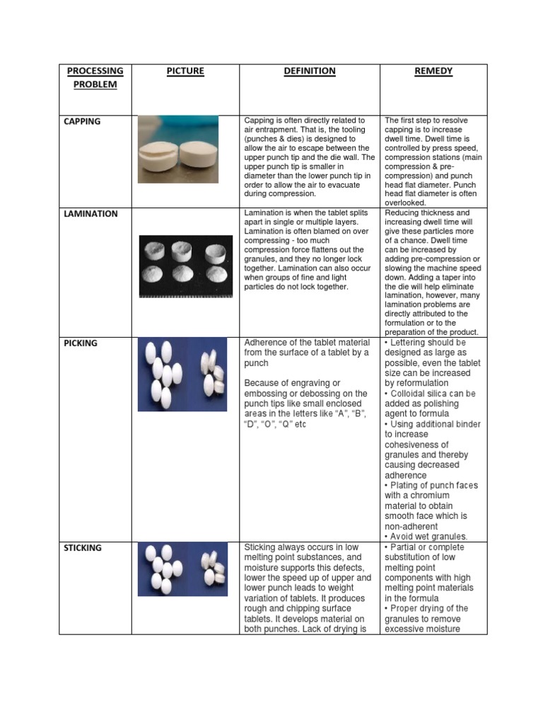 Processing Problem | PDF | Tablet (Pharmacy) | Manmade Materials