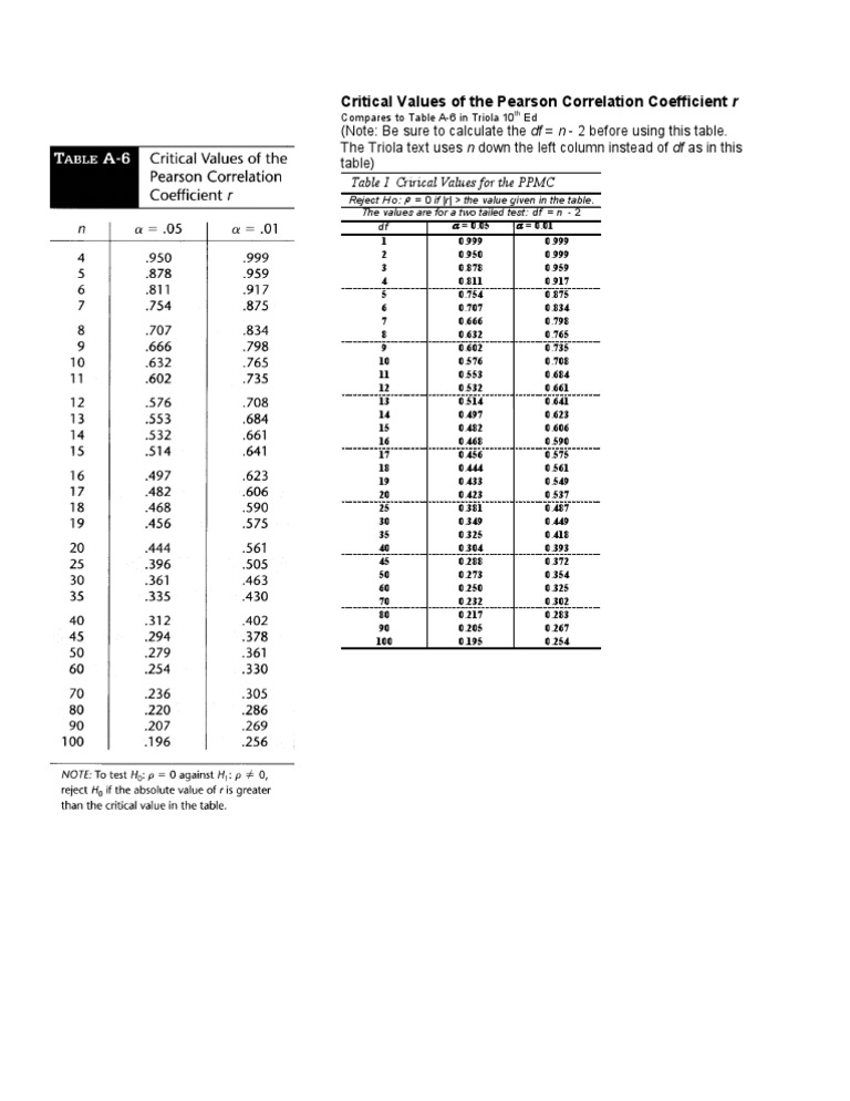 Critical Values of The Pearson Correlation Coefficient R | PDF