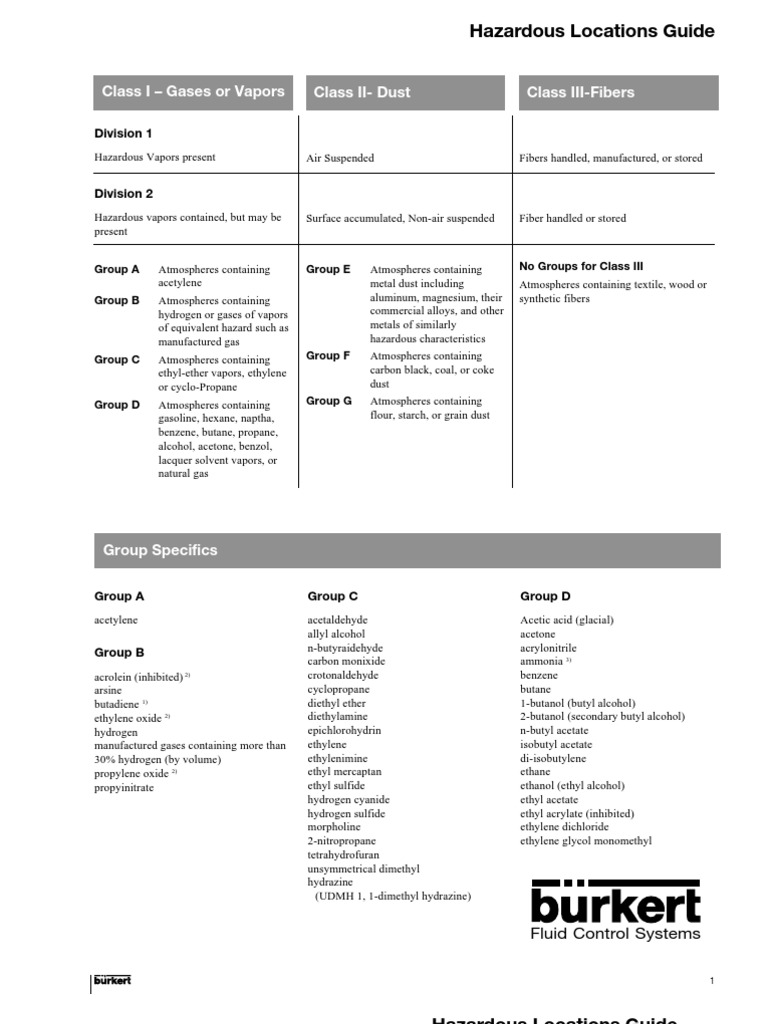 Class II-Dust Class III-Fibers Class I - Gases or Vapors: Hazardous ...