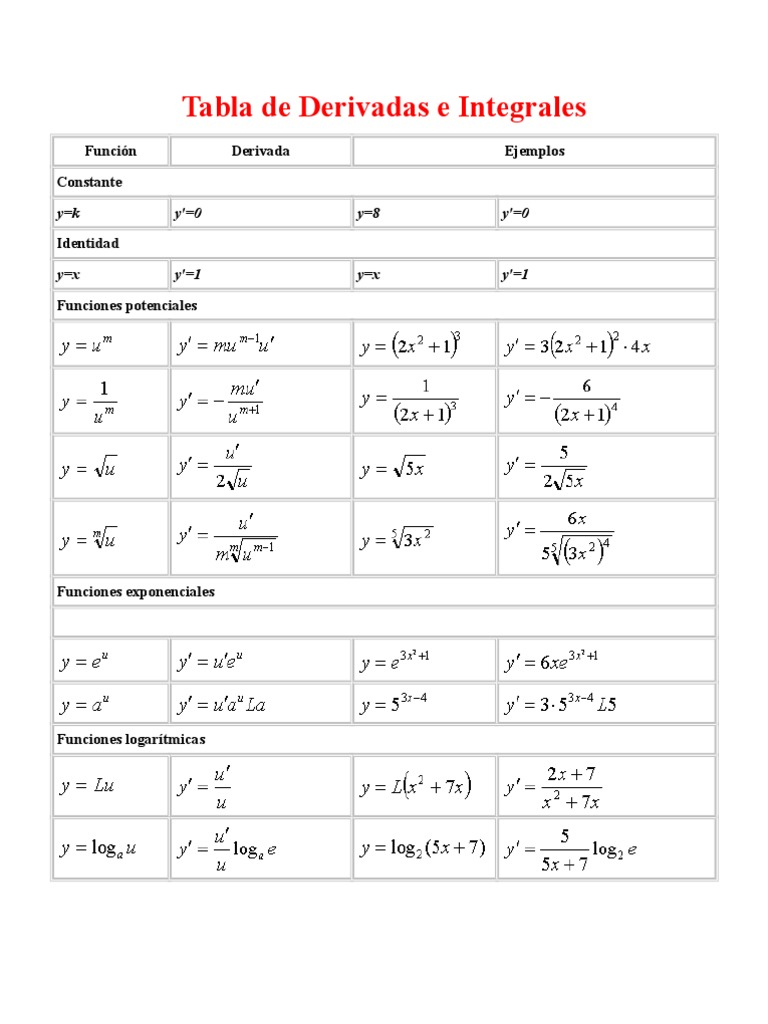 Tabla de Derivadas e Integrales | PDF | Logaritmo | Ecuaciones