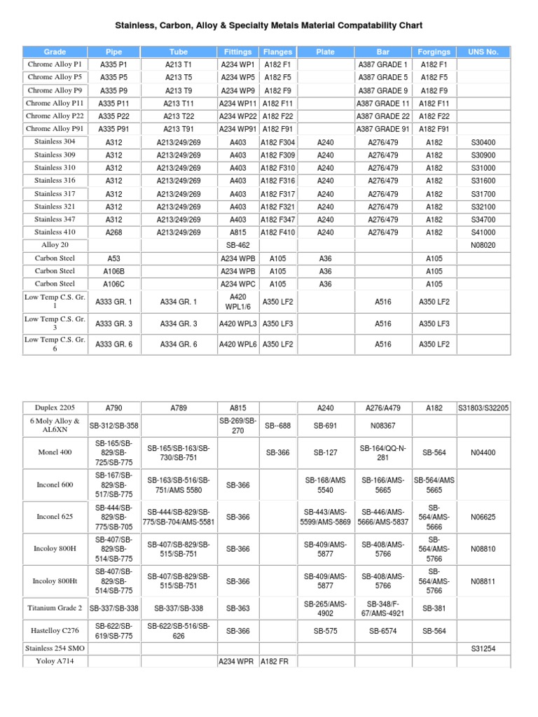 Stainless, Carbon, Alloy Specialty Metal Material Compatability Chart | PDF