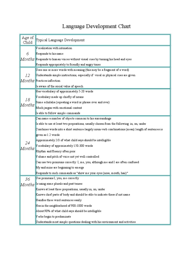 Language Development Chart | Language Development | Word | Free 30-day ...