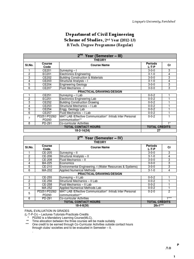 B.tech. Syllabus CE | Bending | Fluid Dynamics