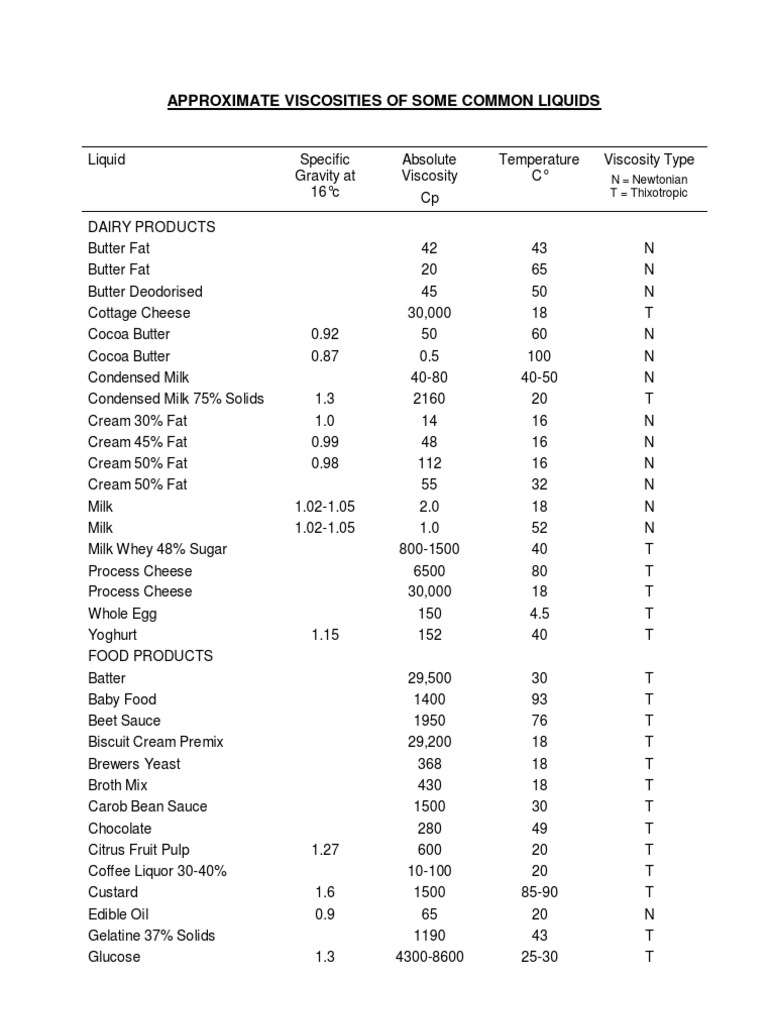 Approximate Viscosities of Some Common Liquids | PDF | Butter | Cream