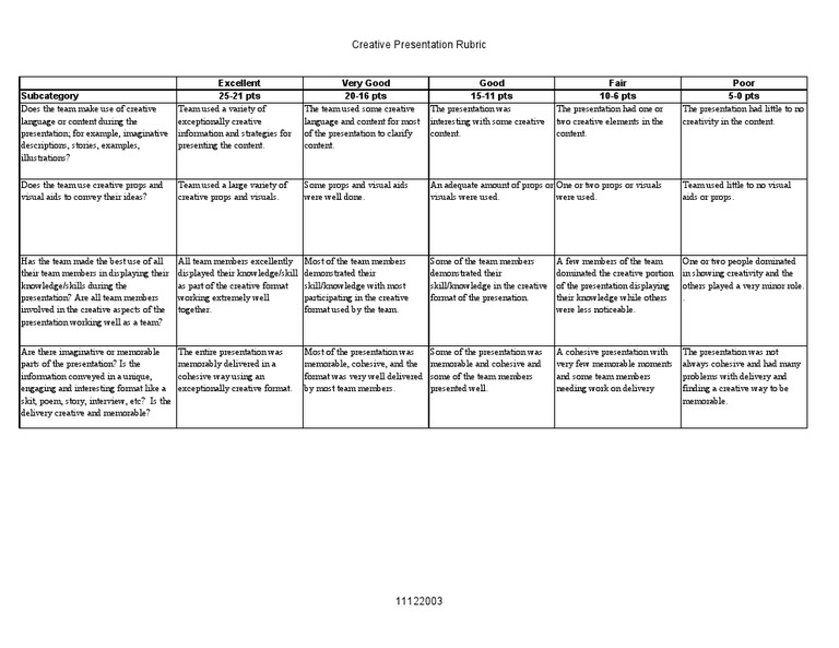Rubric Creativity | Creativity | Mental Processes