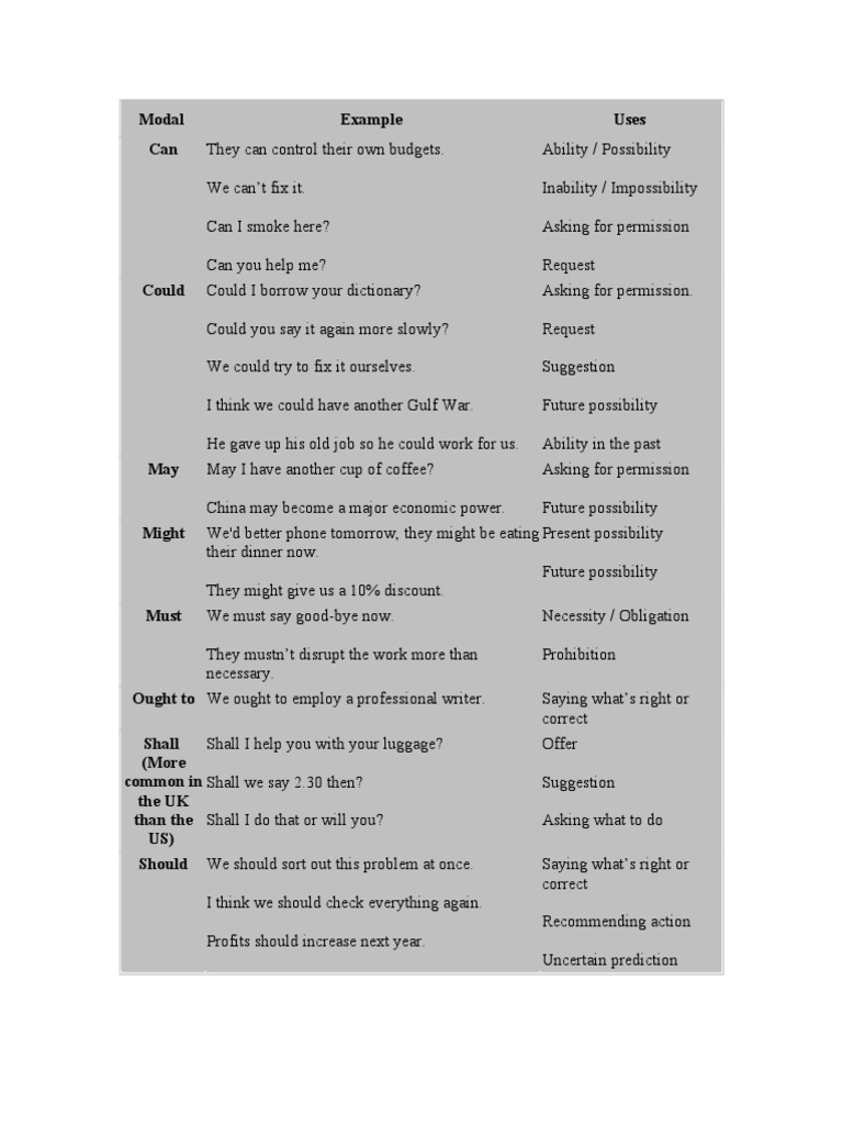 Modal Verbs Tabel | PDF | Lifestyle