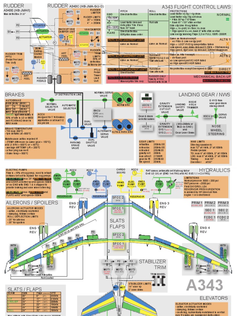 A340 Hyd | PDF | Aircraft Flight Control System | Landing Gear