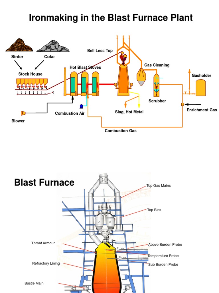 Iron Production | Blast Furnace | Coke (Fuel)